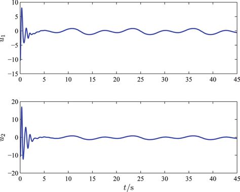 Control Input Signals U1 And U2 Download Scientific Diagram