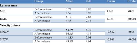 Comparison Of Mean Latency Ms And Velocity Msec Before And After