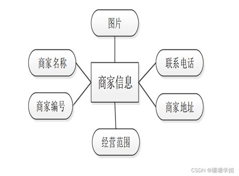 计算机毕业设计ssm高校饭堂点餐系统248h49（附源码）新手必备 菜品分类统计 csdn博客
