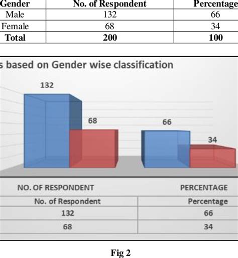 Analysis Based On Gender Wise Classification Download Scientific Diagram