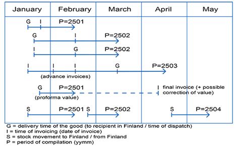 Information About The Declaration Intrastat Finnish Customs