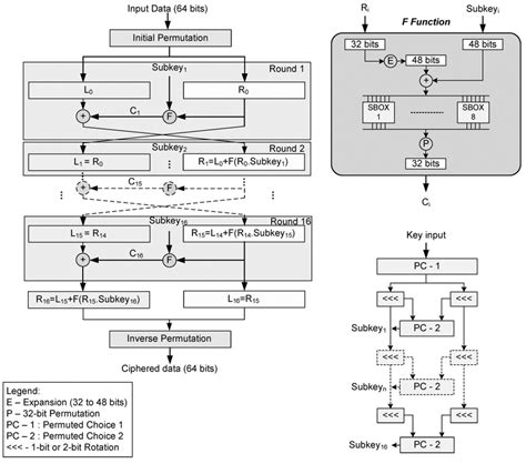Overall Structure Of The Des Algorithm Download Scientific Diagram