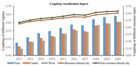 Temporal Characteristics Of Coupling Coordination Degree Of Digital