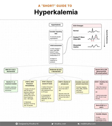 [oc] Hyperkalemia A Short Management Algorithm R Medicalschool