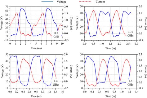 Simulated Package Plane Voltagecurrent Waveforms Of Proposed Pa At Download Scientific Diagram