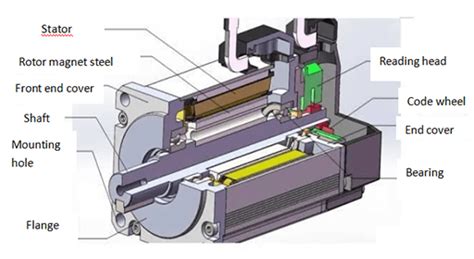 Servo Motors Construction Types Advantages ＆ Applications