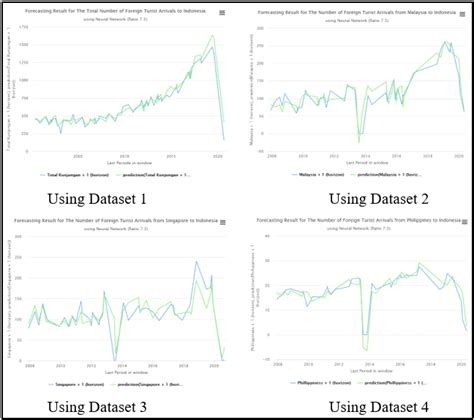 Forecasting Result Using Neural Network Split Data Ratio Of 73