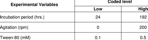 The Level Of Variables Chosen For Box Behnken Design Download Table