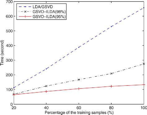 Figure 9 From Incremental Linear Discriminant Analysis For Face Recognition Semantic Scholar