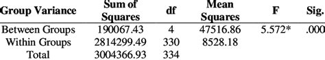 Comparison Of Sex Ratios Of Different Social Groups And Communities Download Table
