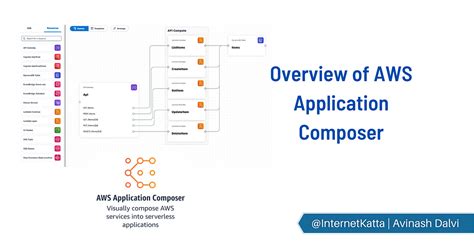 Overview Of Aws Application Composer By Avinash Dalvi Towards Aws