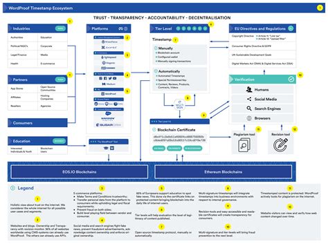 timestamp ecosystem wordproof