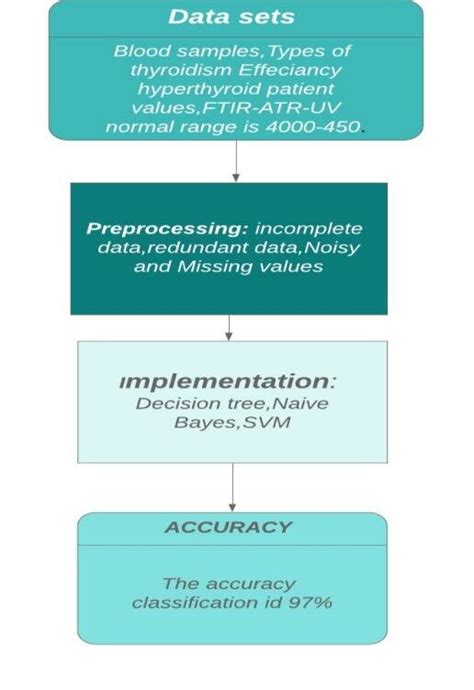 Thyroid Dataset Preprocessing Download Scientific Diagram