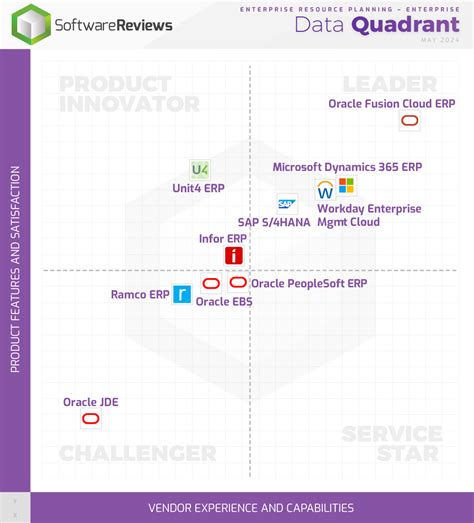 Best Enterprise Resource Planning Enterprise Erp Systems 2025