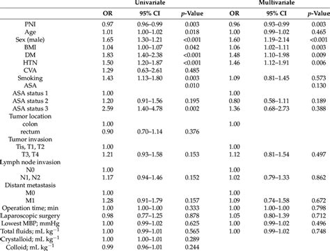 Univariate And Multivariate Logistic Regression Analysis Of Aki Download Scientific Diagram