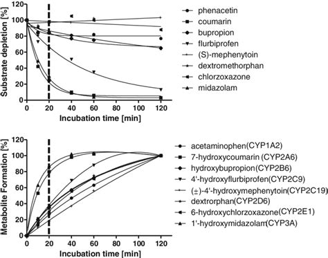 Depletion Of Probe Substrates And Formation Of Cytochrome P450 Download Scientific Diagram