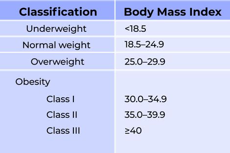 Assess Bmi