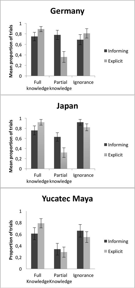 Figure 2 From Developmental Diversity In Mindreading And Metacognition