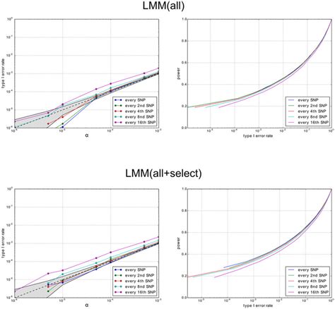 Empirical Type I Error Rate And Power For Phenotypes Synthetically Download Scientific Diagram