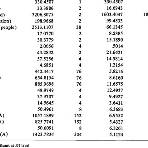 anova for distance source ss df ms f ratio download table