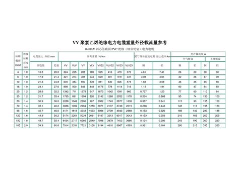 电线电缆载流量对照表word文档在线阅读与下载免费文档