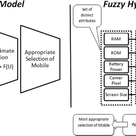 Comparison Of Fuzzy Soft Set And Fuzzy Hypersoft Set Download