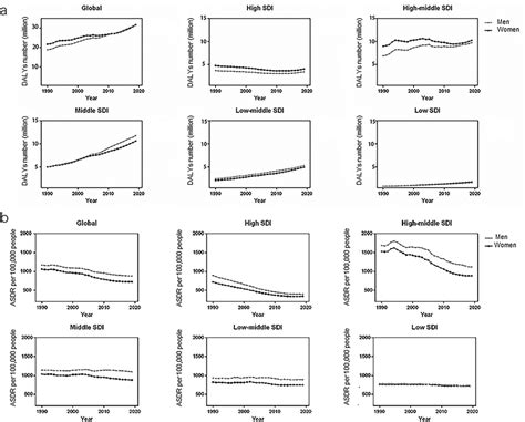The Sex Specific Dalys Number A And Asdr B Due To Ischemic Stroke