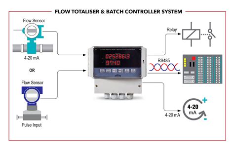 Flow Totalizers And Batch Controllers Industrial Flow Systems