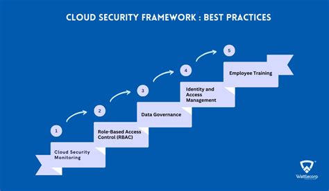 Top Cloud Security Frameworks Wattlecorp Cybersecurity Labs