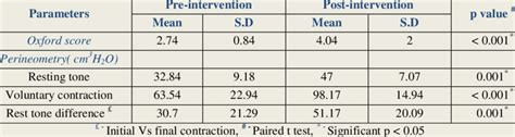 Comparison Between Pre Intervention And Post Intervention Scores