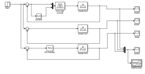 System Without Controller The System With Pid And The System With Flc