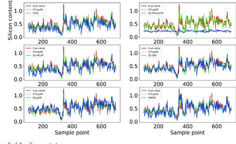 Figure 8 From Deep Learning Of Partially Labeled Data For Quality