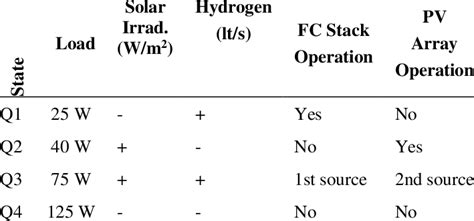 The Operating Conditions Of The Hybrid System Download Table