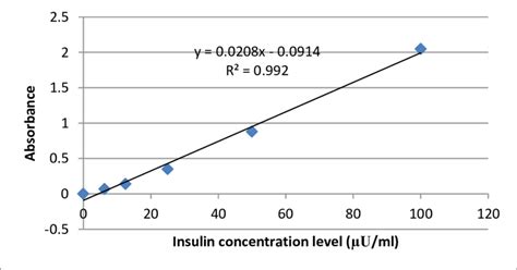 Standard Curve Of Insulin Download Scientific Diagram