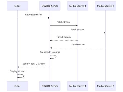 go2rtc webrtc versatile streaming solution videosdk