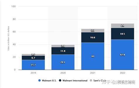 销售额大幅增长！ 沃尔玛成为卖家下一个爆发点 知乎