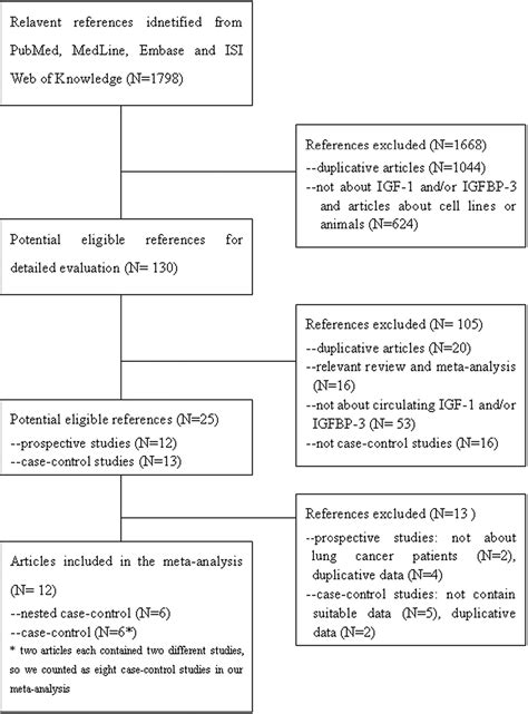 Pdf Association Between Circulating Levels Of Igf 1 And Igfbp 3 And Lung Cancer Risk A Meta