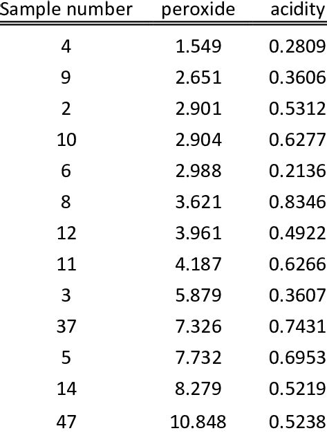 Percent Acidity And Pv Download Table