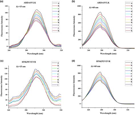 Synchronous Fluorescence Spectra Of α‐glucosidase In The Presence Of