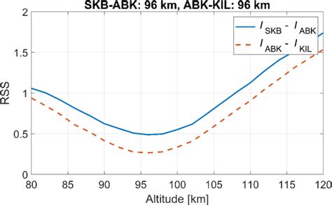 Figure A1 The Residual Squared Sum Rss Between The Projected Images Download Scientific