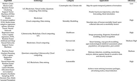 Overview Of Machine Learning Algorithms Applied In Actuarial Industry