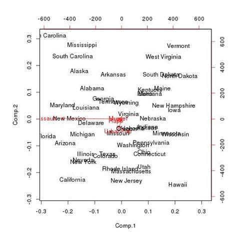 Plot R How To Make Pca Biplot More Readable Stack Overflow