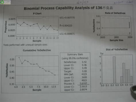 计数型用minitab统计的过程能力分析！！！ 六西格玛品质网