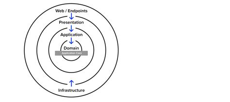 Vertical Slice Architecture Using Net 8 Syzygy Techsolutions
