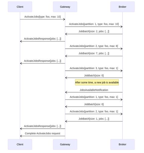 Reducing The Job Activation Delay Zeebe Chaos