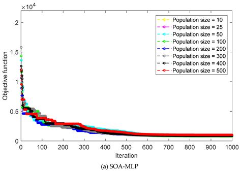 Buildings Free Full Text Combining Artificial Neural Network And