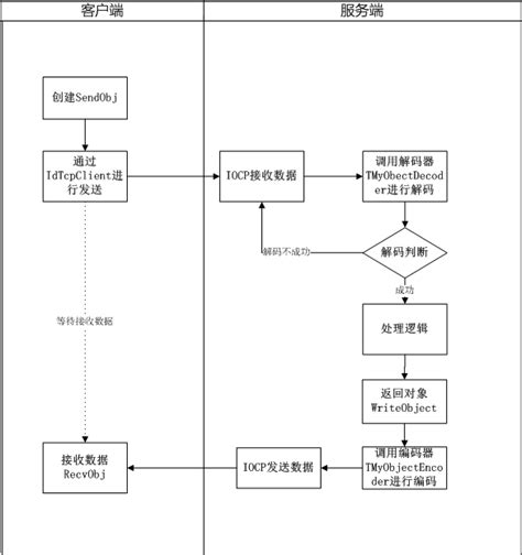 diocp开源项目 定义自己要发送的数据结构 myobject csdn博客