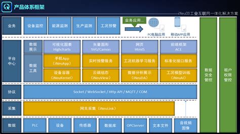 ineuos 工业互联网 从网关到云端一体化解决方案。教你如何做ppt。 ineuos工业互联网系统 博客园