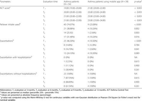 Comparison Of Asthma Patients Vs Asthma Patients Using The Mobile App Download Scientific Diagram