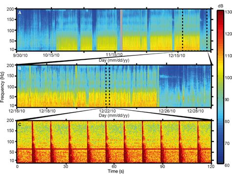 Spectrograms Illustrating 3 Time Spans In Which A Seismic Survey Was
